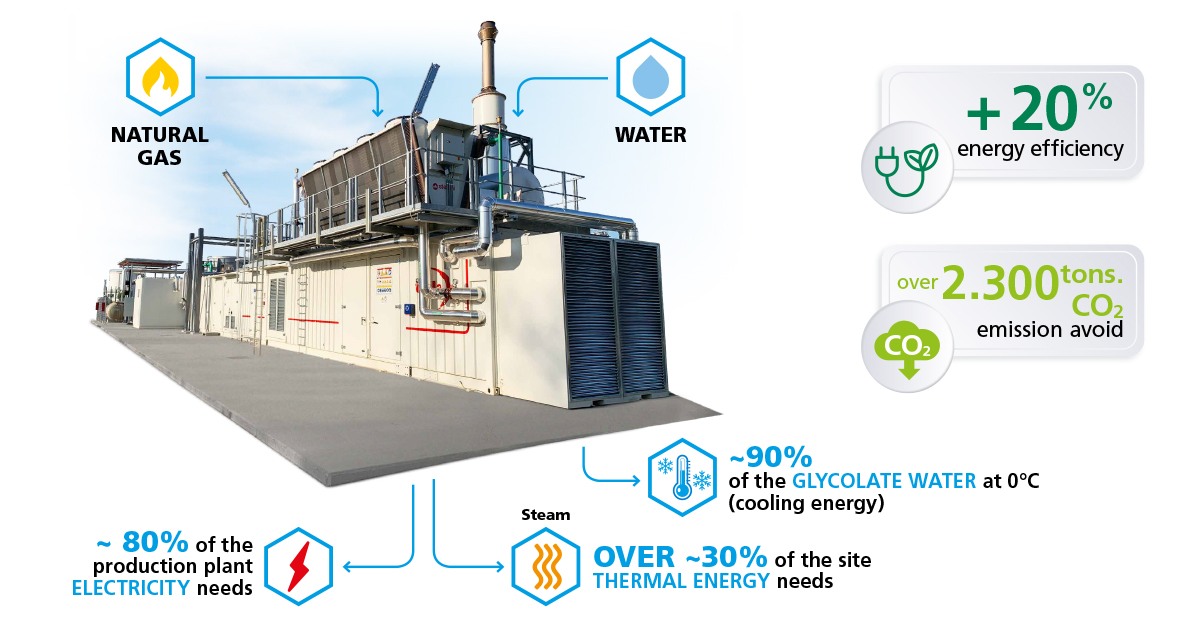 Dipharma installs a new trigeneration unit | CPHI Online