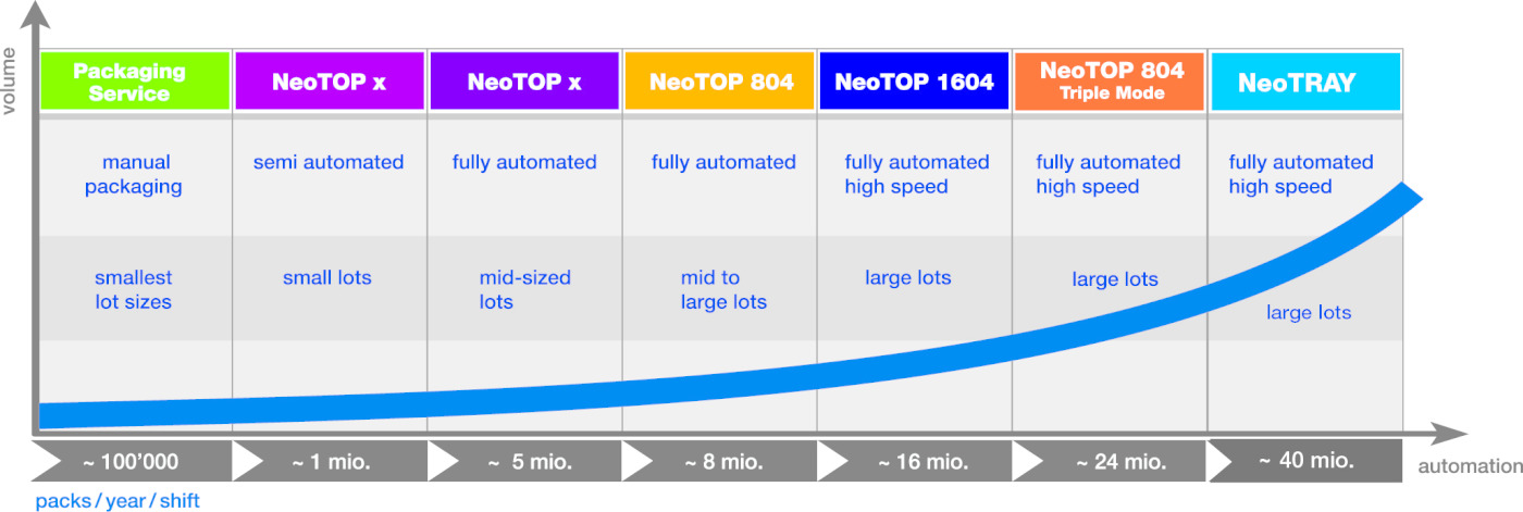 Dividella ACCELERATES high-output packaging with new NeoTRAY... | CPHI ...