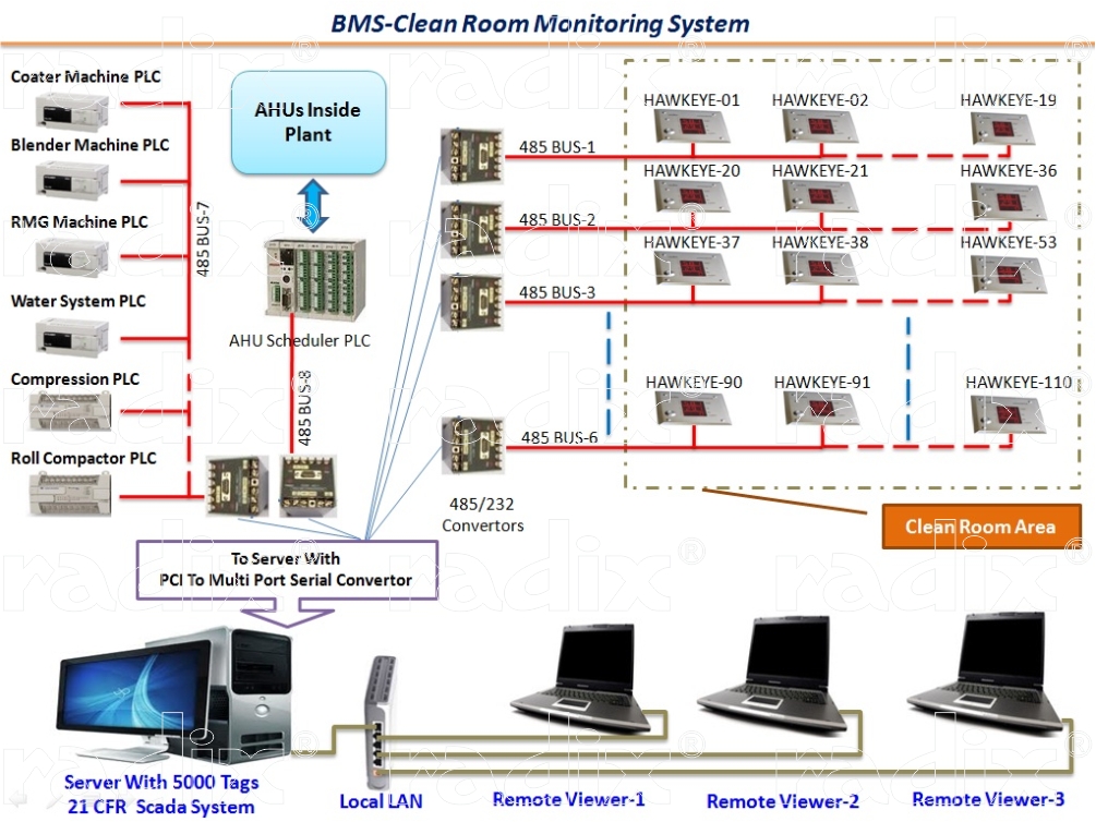 AUTOMATION PROJECTS | Radix Electrosystems Pvt. Ltd. | CPHI Online