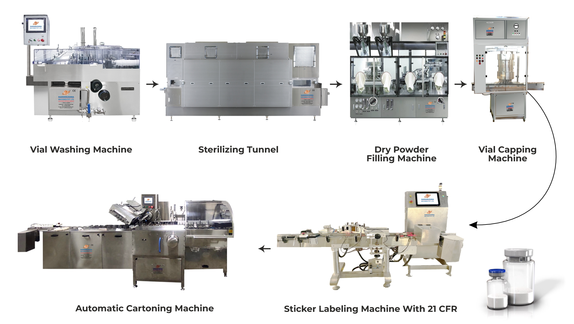 Complete Injectable Liquid/ Dry Powder Vial Packaging Line | CPHI Online