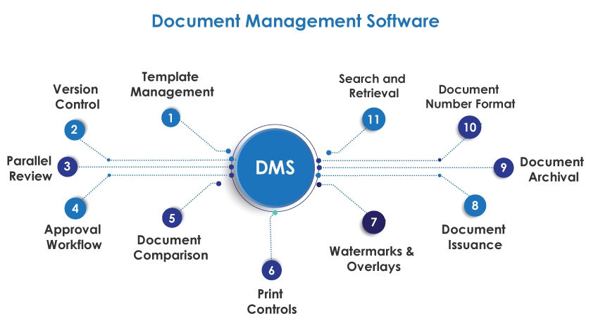 Document Management System | AmpleLogic | CPHI Online
