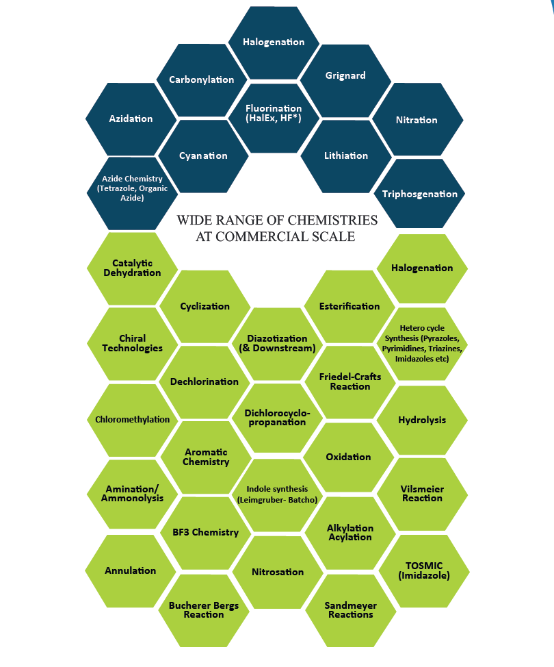Exclusive Manufacturing (CMO) Services (Kilo/MT – Non GMP) | CPHI Online