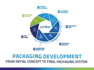 IWK pacblue packaging development circle | CPHI Online