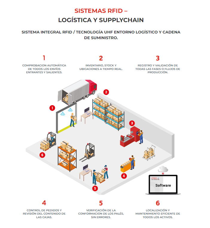 RFID SUPPLY CHAIN LABEL SMART SOLUTIONS | Cinta-Plast | CPHI Online