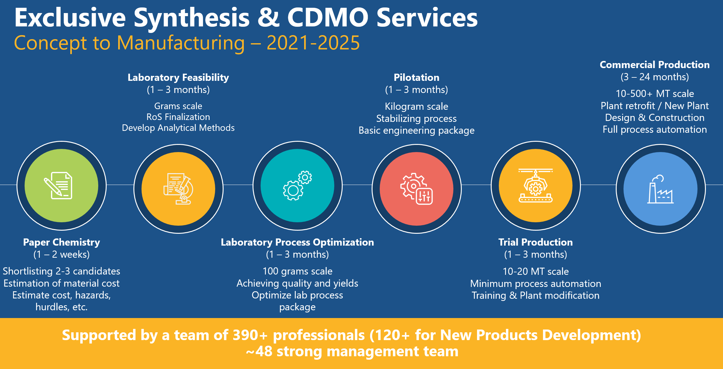 Scale-up Services CDMO for Small Molecules | CPHI Online