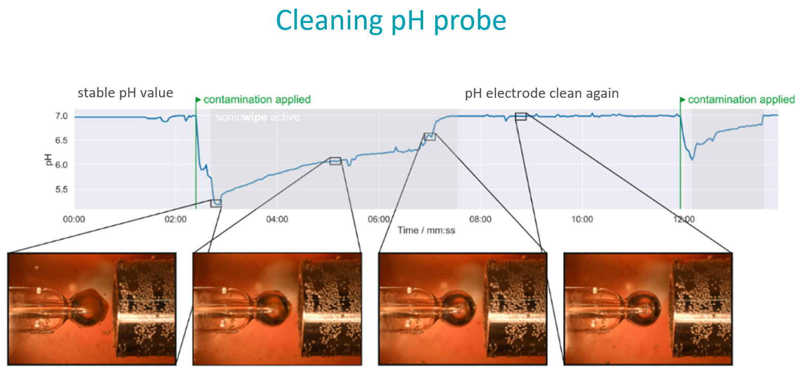 sonicclean | usePAT | CPHI Online